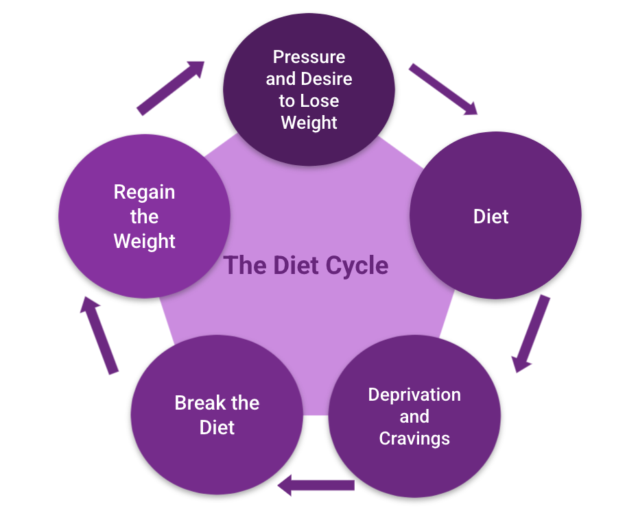 Do Diets Actually Work? - The Michigan Dietitian